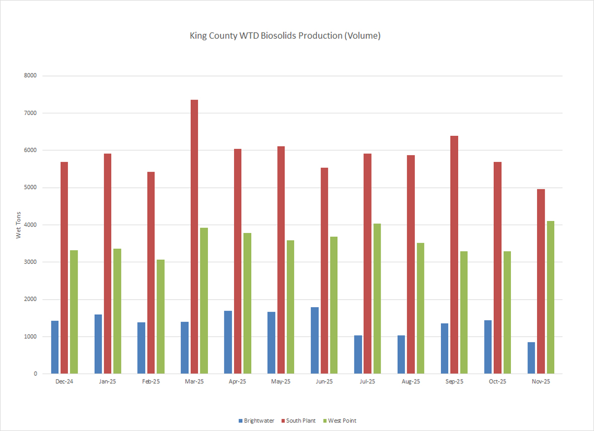 Operational performance metrics - King County, Washington