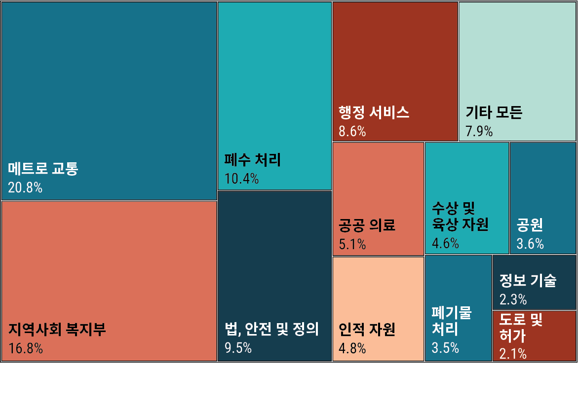 2025 Proposed Budget - King County, Washington