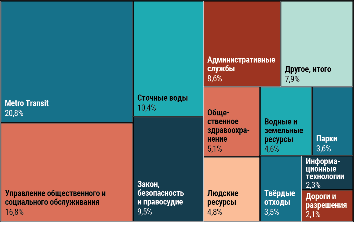 2025 Proposed Budget - King County, Washington