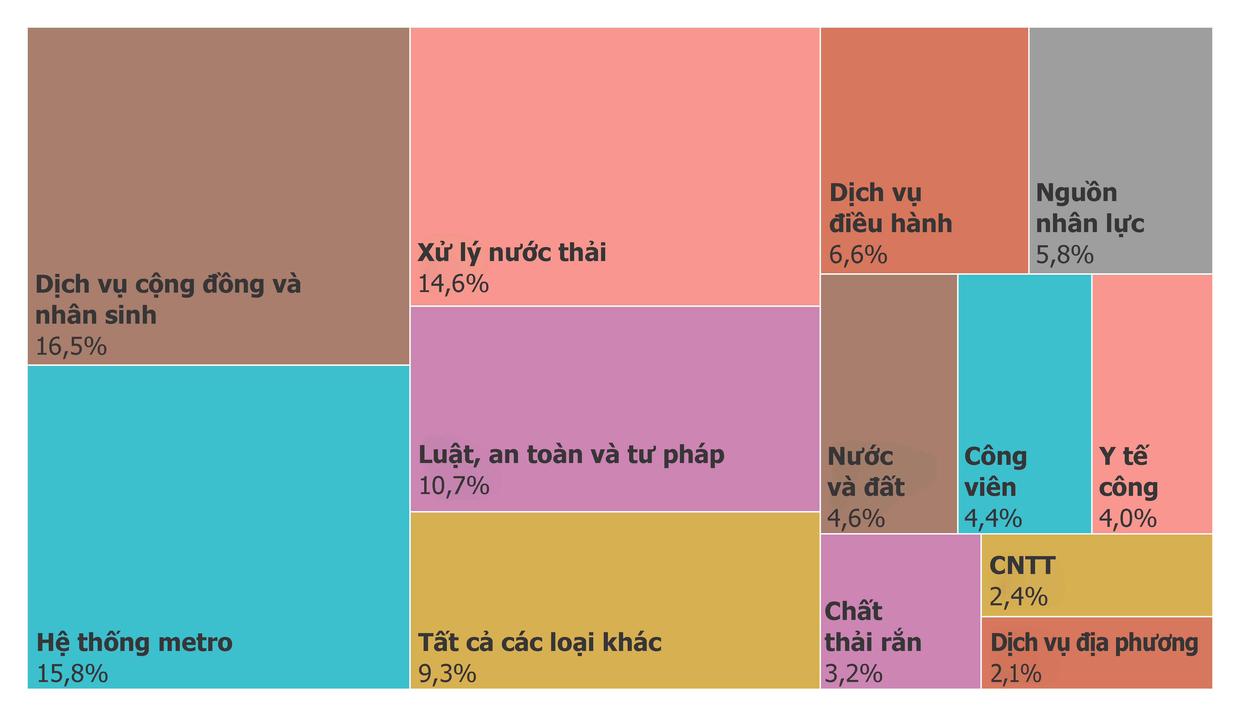 2026 - 2027 Proposed Budget - King County, Washington
