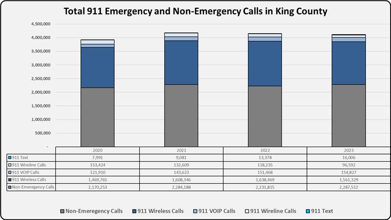 911 Call Statistics - King County, Washington